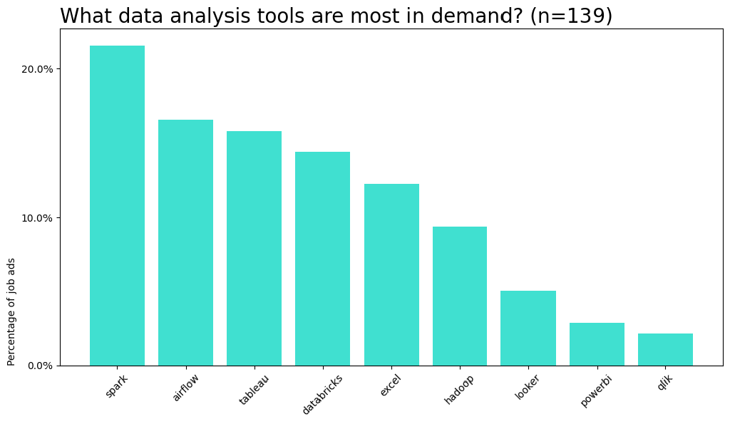 What programming languages and data analysis tools to learn in 2024