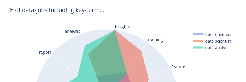 What sets apart the different data-roles?