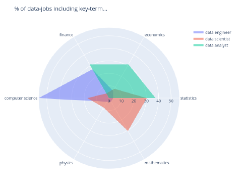 What sets apart the different data-roles?