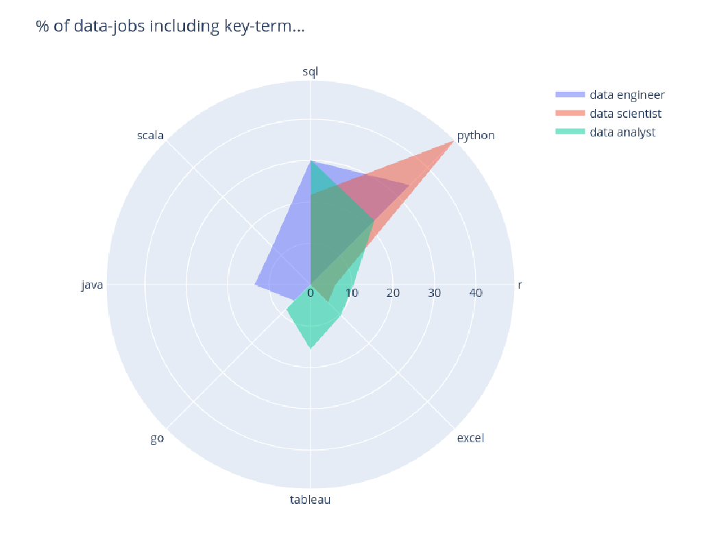 What sets apart the different data-roles?